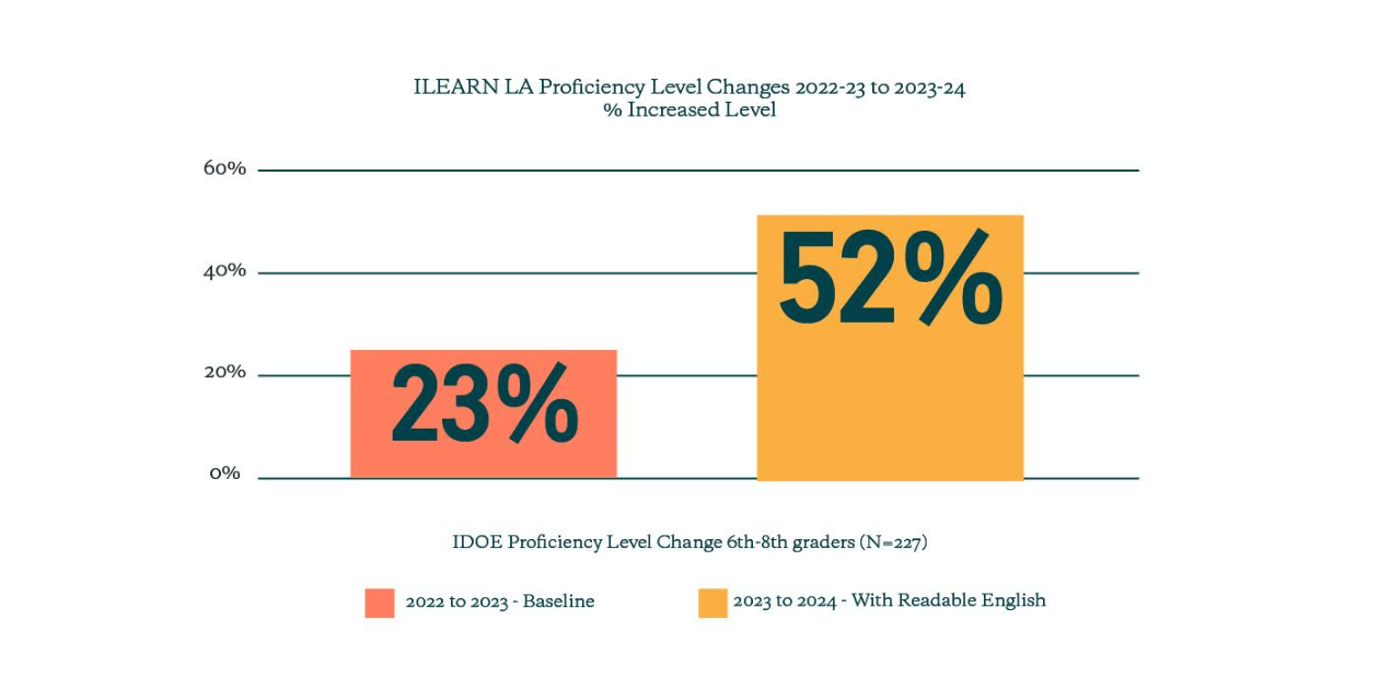 Innovative Literacy Pilot Significantly Improves ILEARN Scores for ...