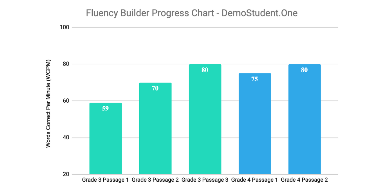🌟 Feature Spotlight: Fluency Builders