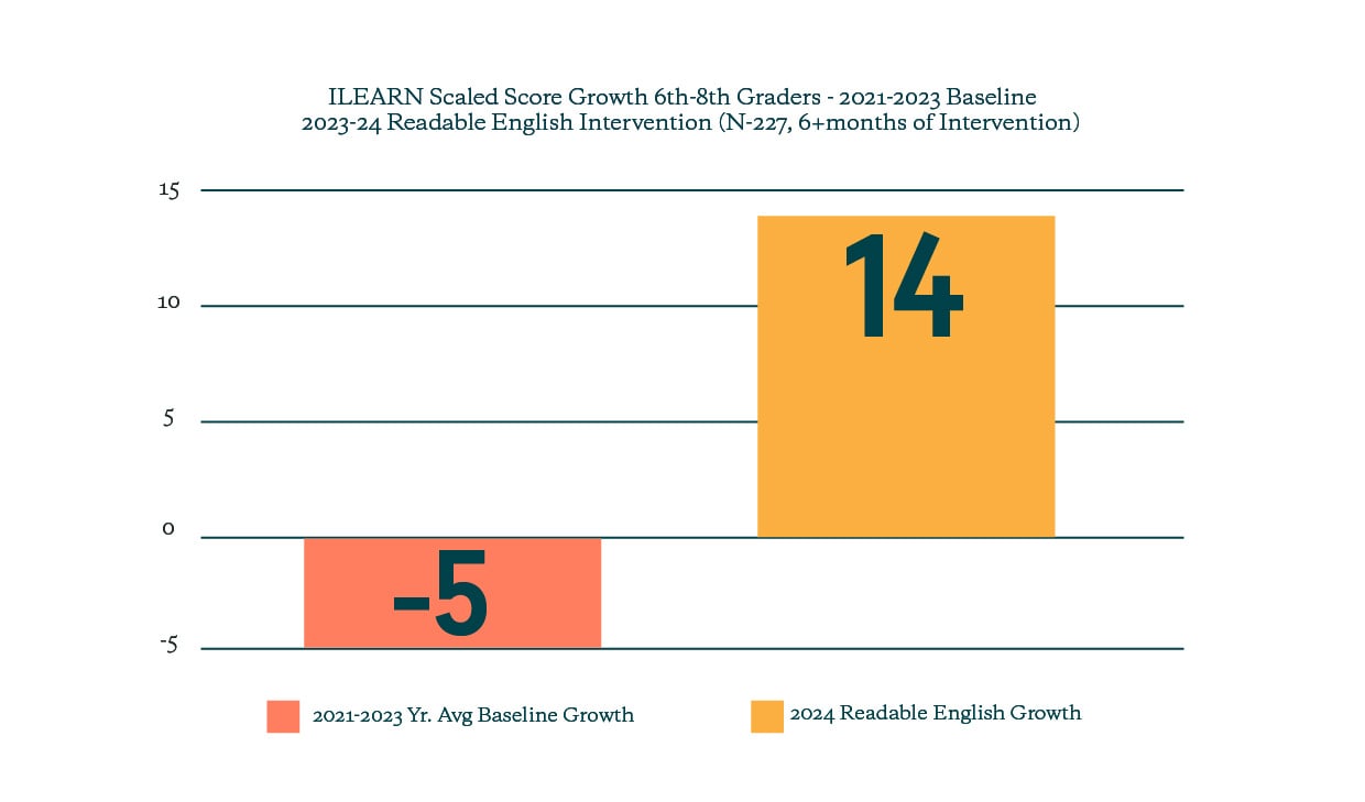 Innovative Literacy Pilot Significantly Improves ILEARN Scores for ...