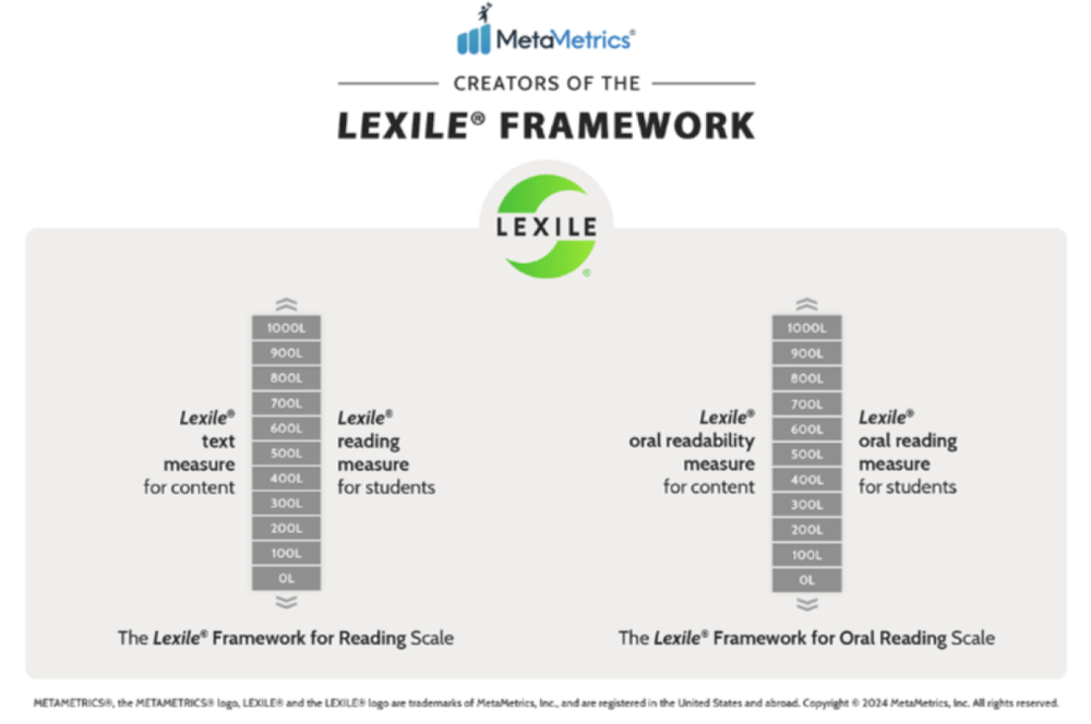 Progress Monitoring | Readable English