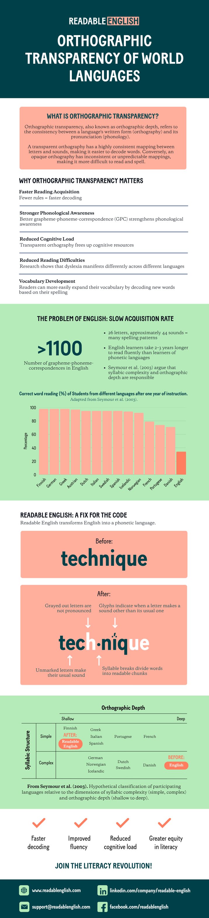 Why English Is So Hard to Learn to Read - and How to Fix It