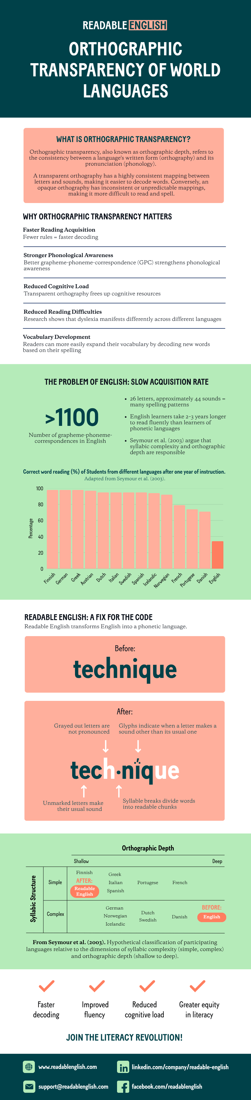 Why English Is So Hard to Learn to Read - and How to Fix It