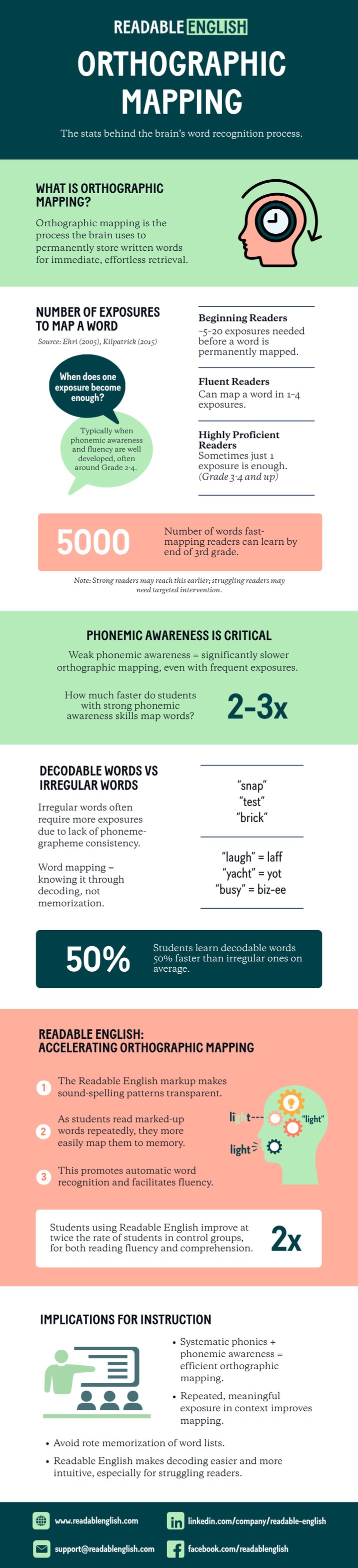 Orthographic Mapping: The Brain Science Behind Word Recognition